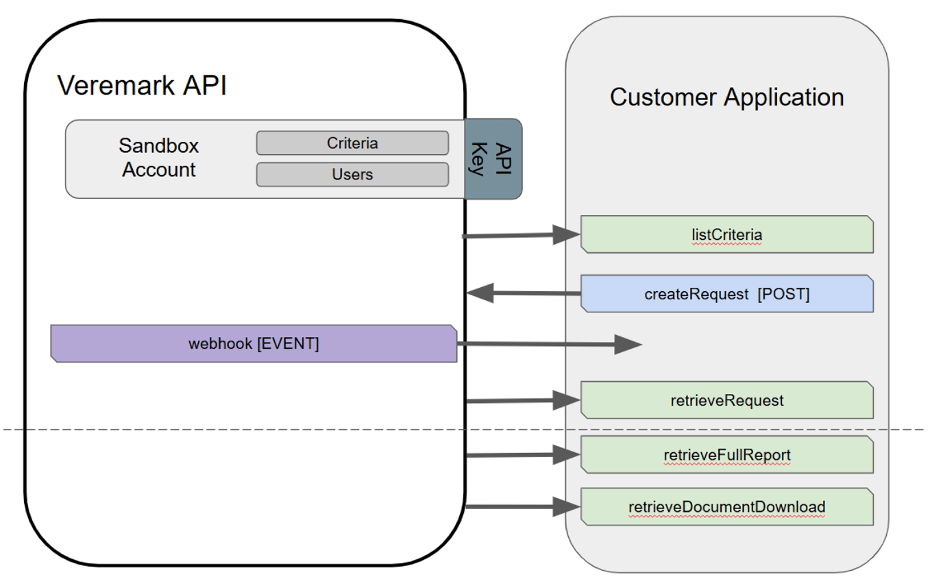 How to get started with the Veremark API